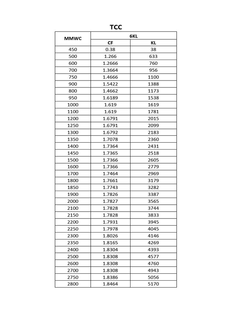 O2 Calculation Chart | PDF