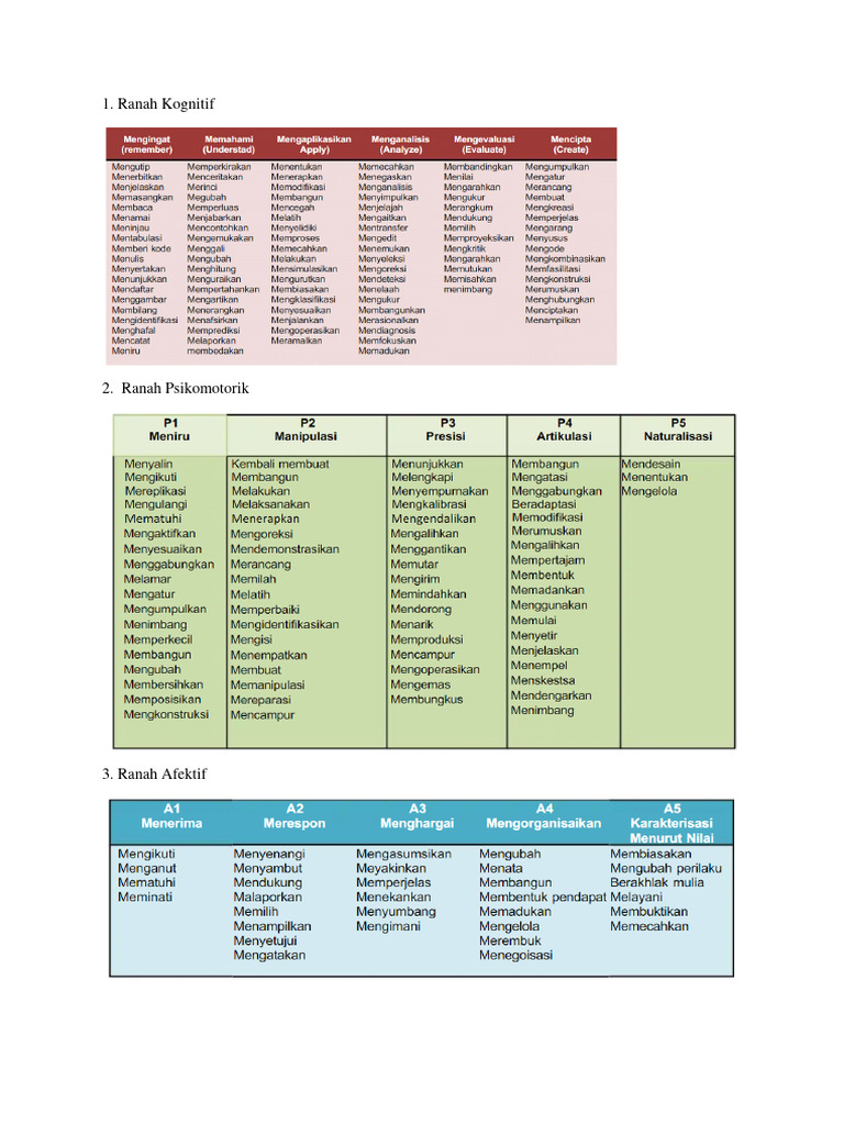 Kko Taksonomi Bloom | PDF