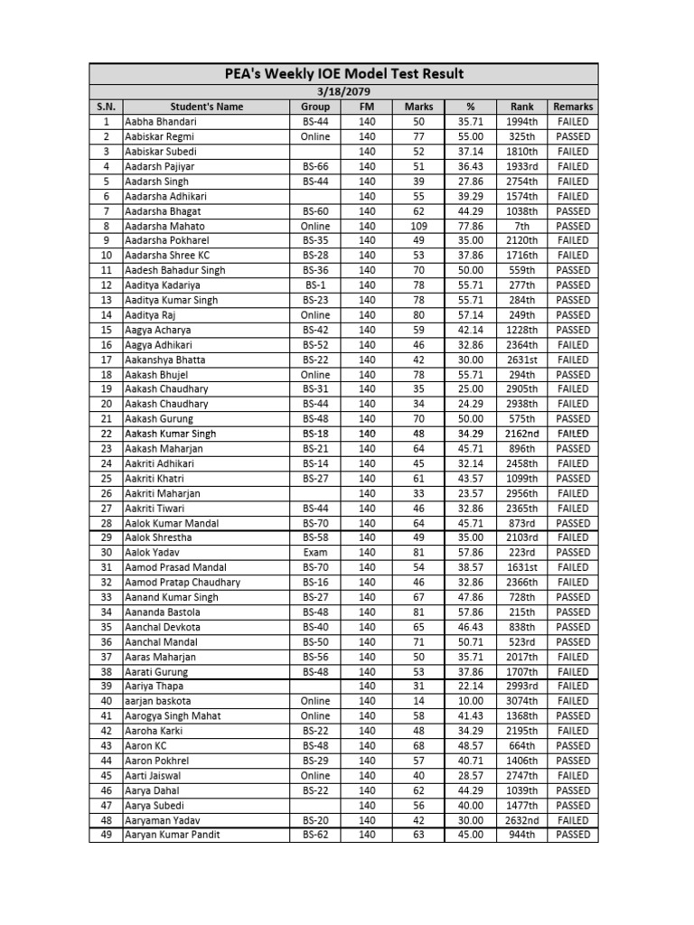 PEA's Weekly IOE Model Test Result: S.N. Student's Name Group FM Marks ...