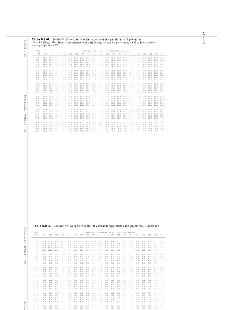 Dissolved Oxygen Solubility Table | PDF | Celsius | Atmospheric ...