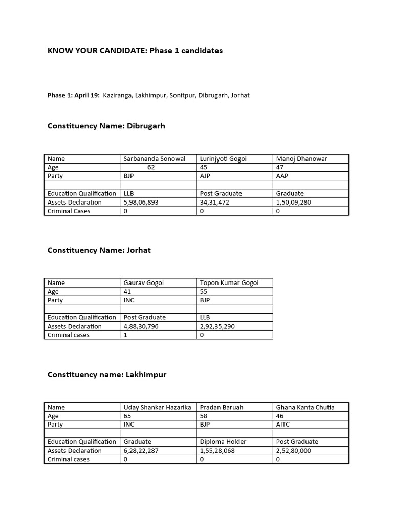 KNOW YOUR CANDIDATE - Phase 1 | PDF