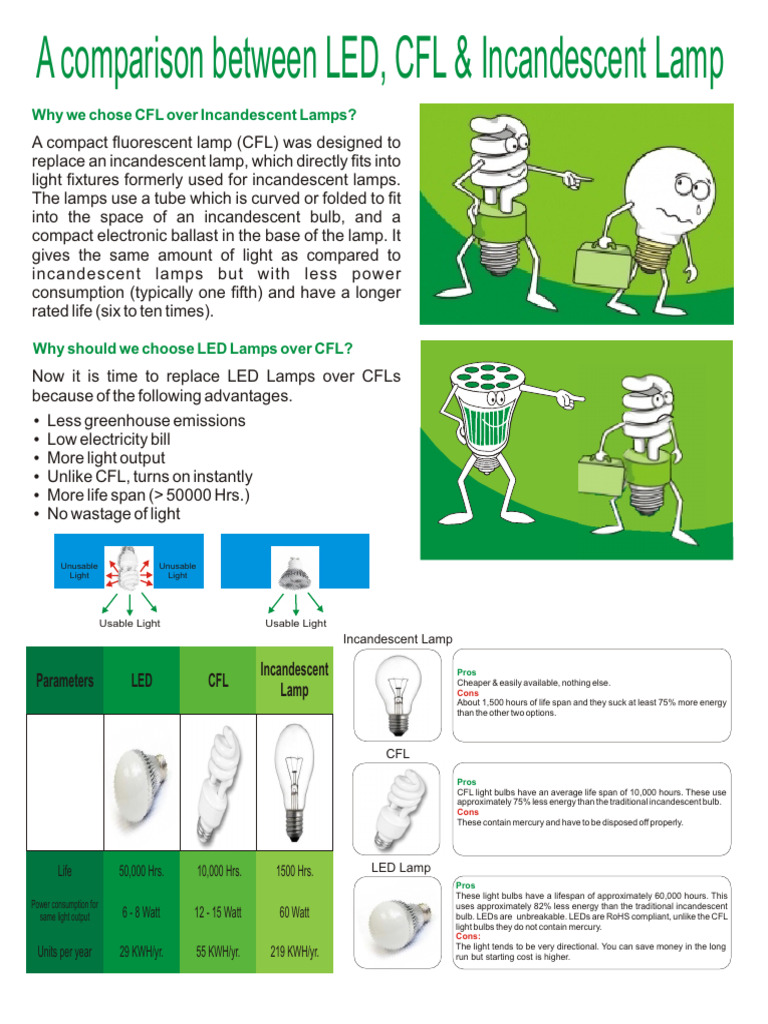 K Comparison - Between - LED - CFL - Bulb | Download Free PDF | Compact Fluorescent Lamp ...