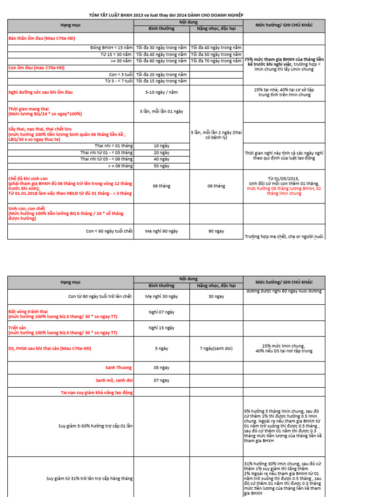 Tom tat luat BHXH & BHYT | PDF