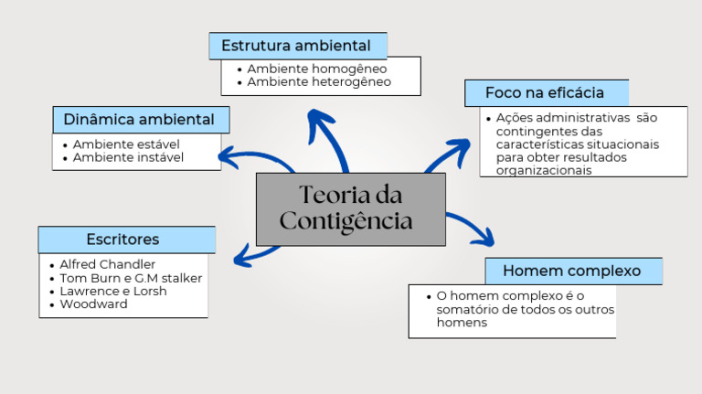 Mapa Mental Aula 18 - Teoria Da Contingência | PDF