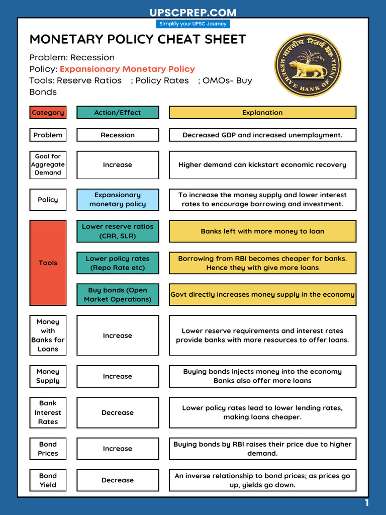 Monetary Policy Cheat Sheet | PDF | Fiscal Policy | Government Spending