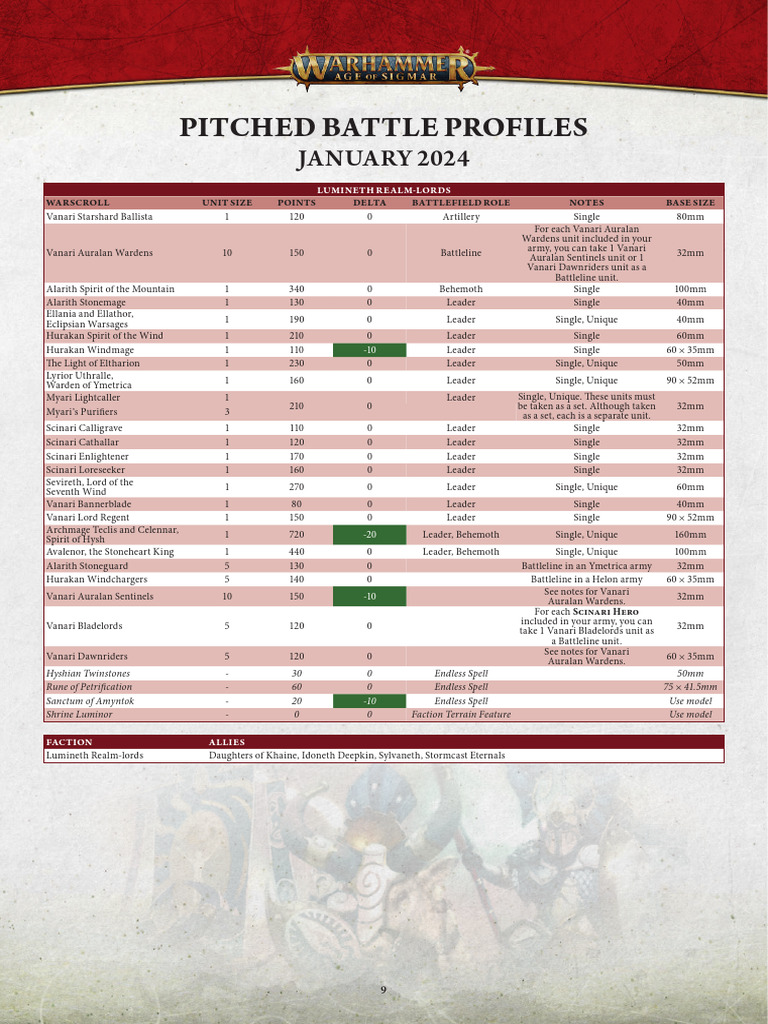 Pitched Battle Profiles January 2024 | PDF | Military Science | Military