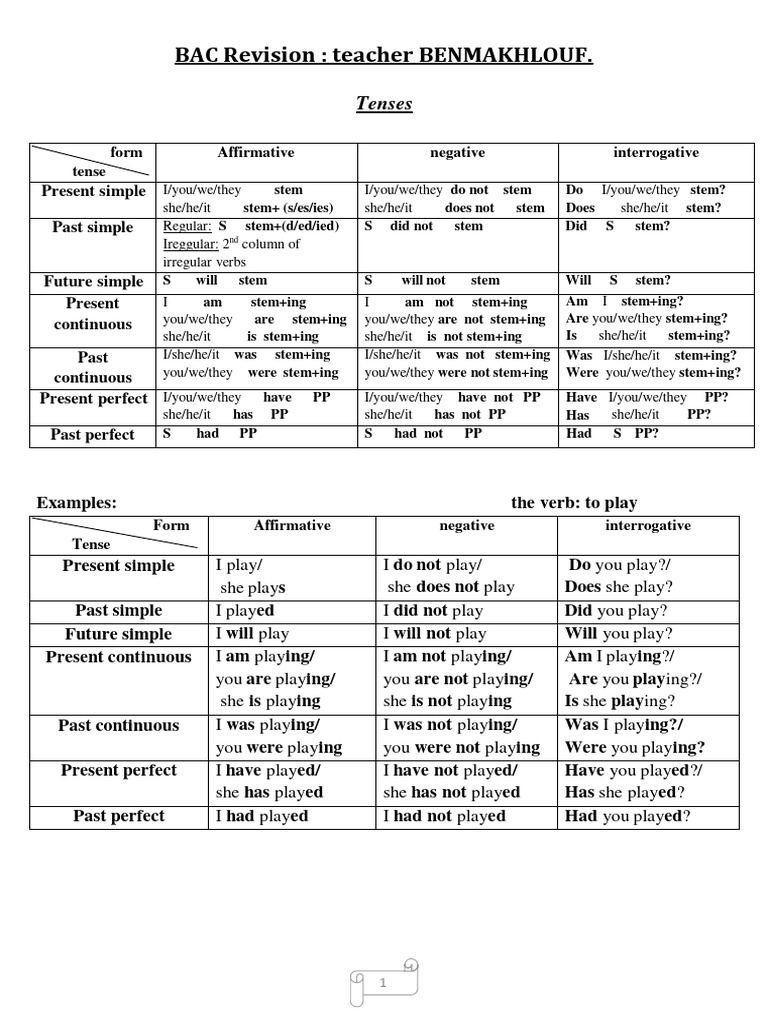 Bac revision | PDF | Grammar | Language Mechanics