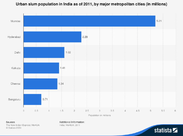 Statistic Id1399410 Urban Slum Population in India 2011 by Major Cities ...