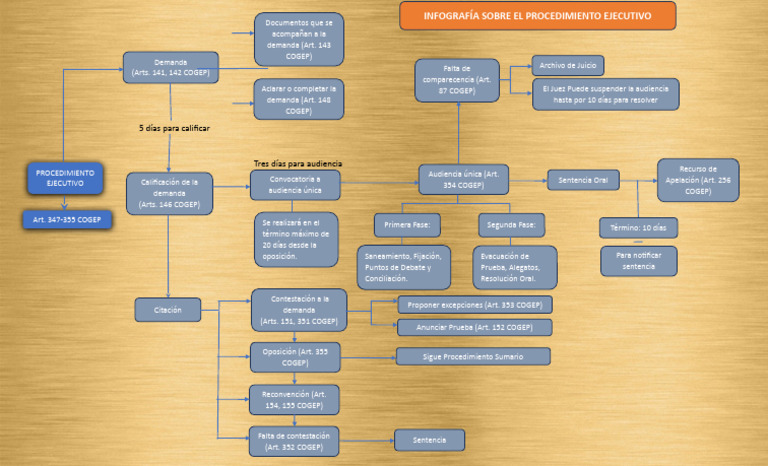 TALLER INFOGRAFIA DEL PROCEDIMIENTO EJECUTIVO | PDF | Sentencia (ley) | Justicia