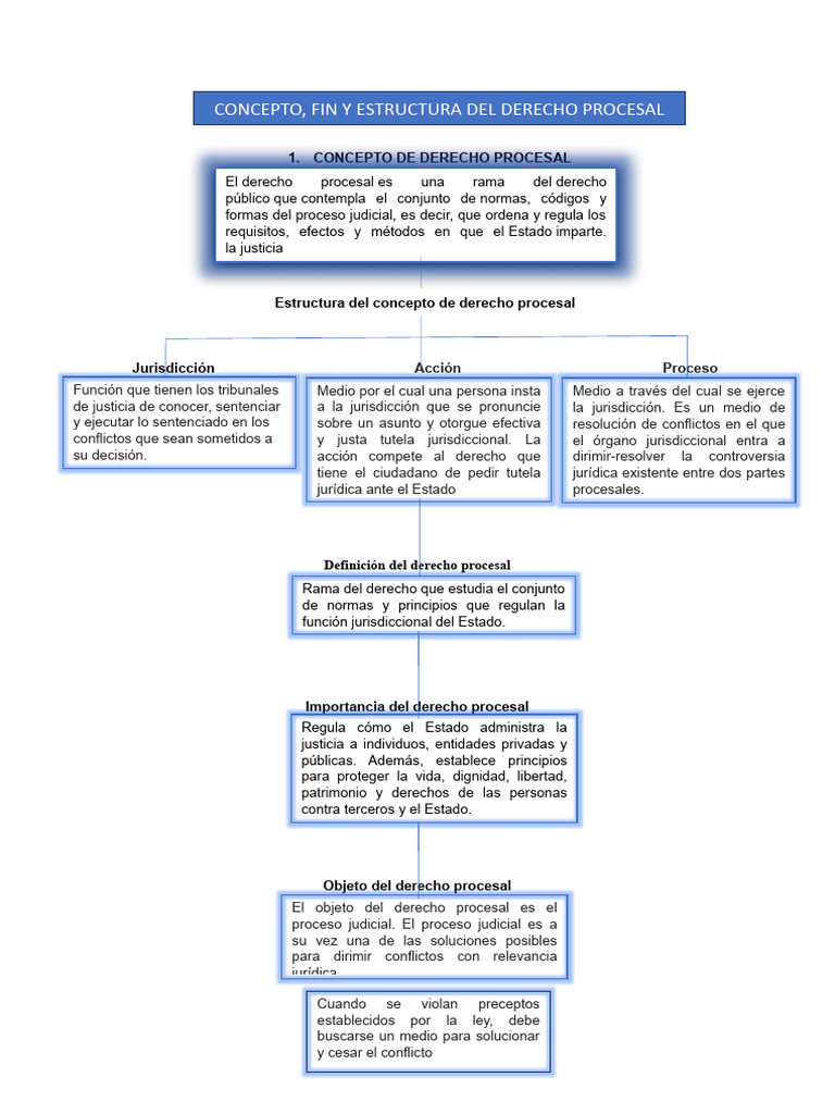 Mapa conceptual concepto, fin y estructura del Derecho procesal | PDF | Ley procesal | Jurisdicción