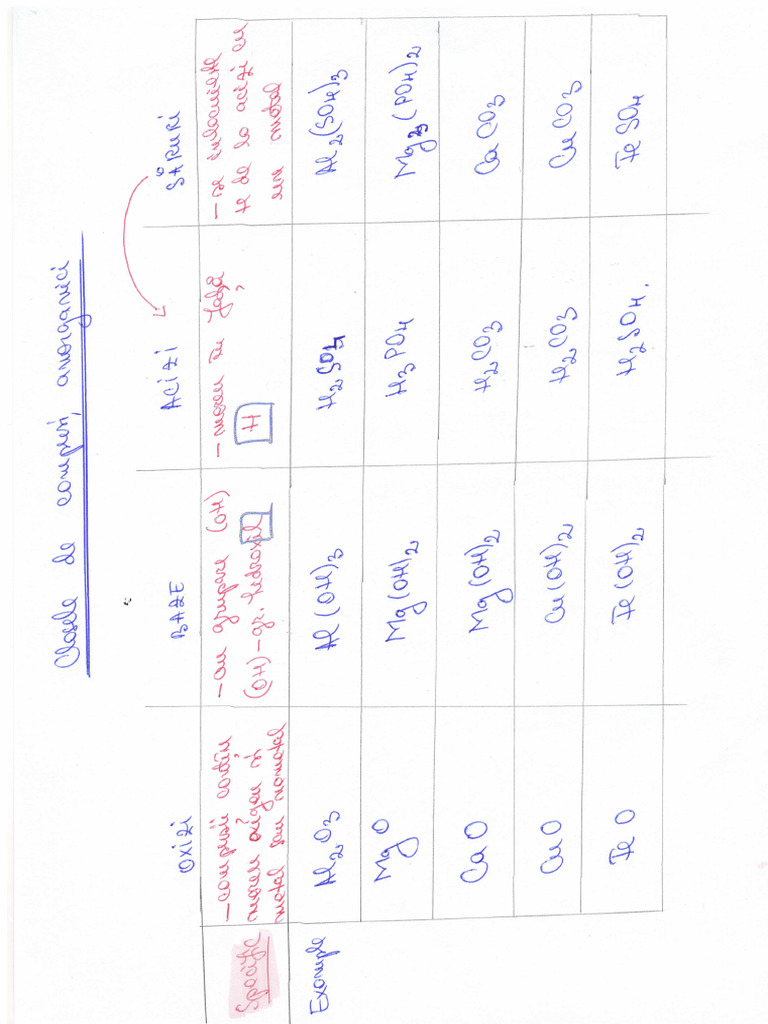 Denumire Oxizi, Baze, Acizi, Saruri | PDF