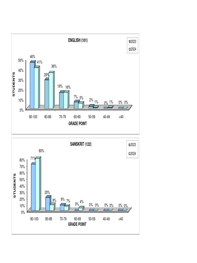 CLASS 10 Subject Wise Graph | PDF