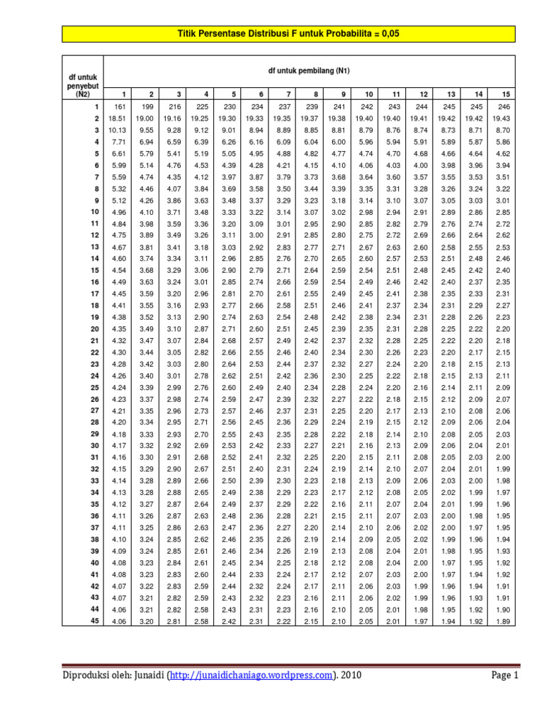 Distribution F à 0,05 de probabilité | PDF