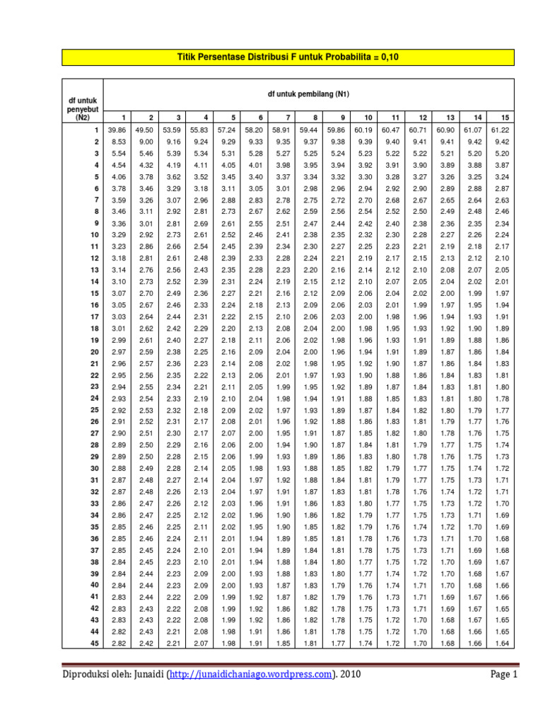 Tabel F 0 10 | PDF