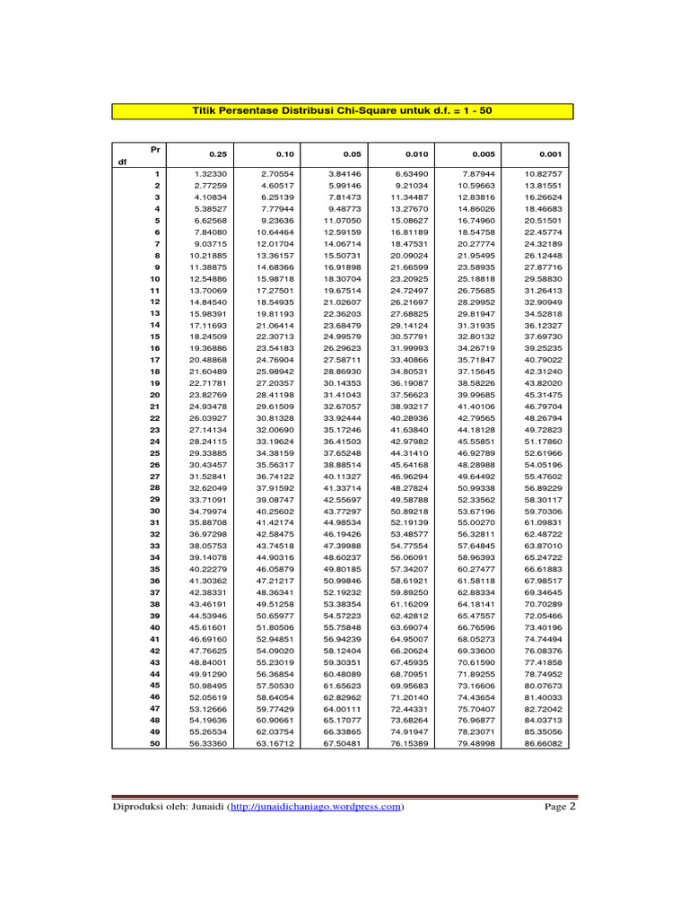 Tabel-Chi Square | PDF