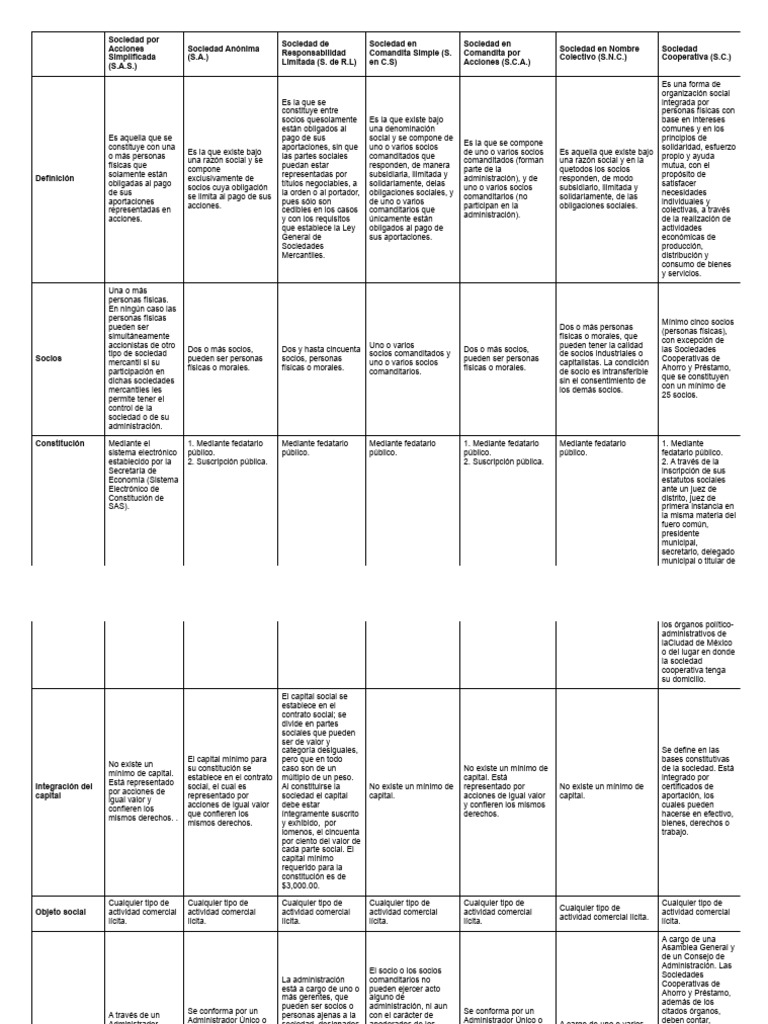 Cuadro Comparativo de Sociedades Mercantiles - Secretaría de Economía ... Cuadro Comparativo de Sociedades Mercantiles - Secretaría de Economía ...