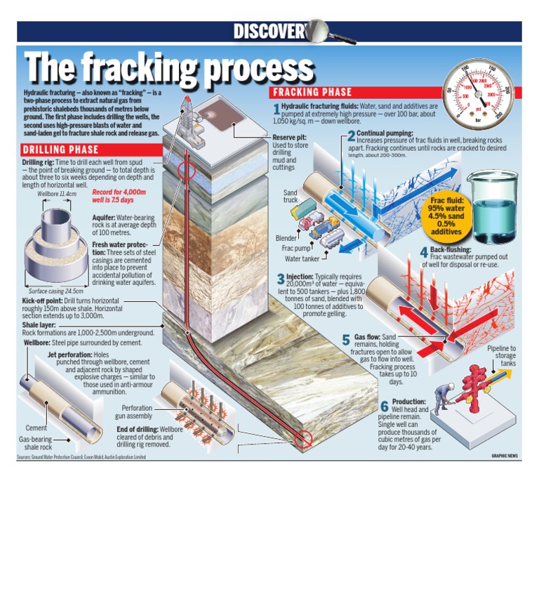 Infographic: All about fracking