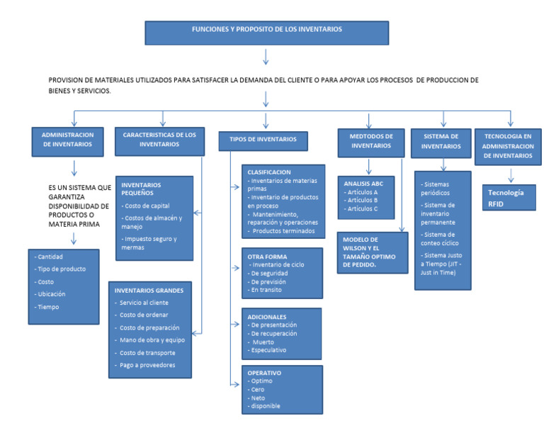 Mapa Conceptual | PDF | Lean Manufacturing | Business
