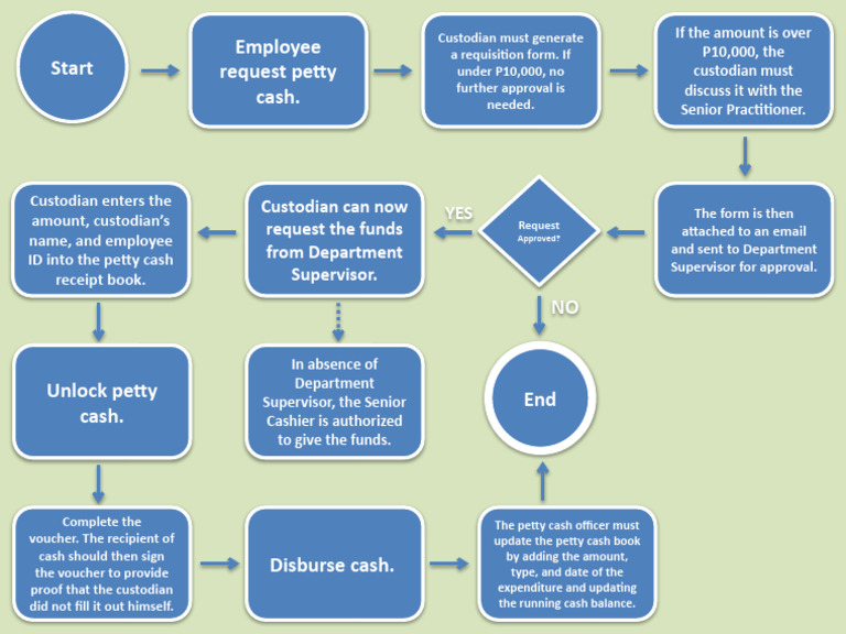 Business Process Diagram of Petty Cash | PDF