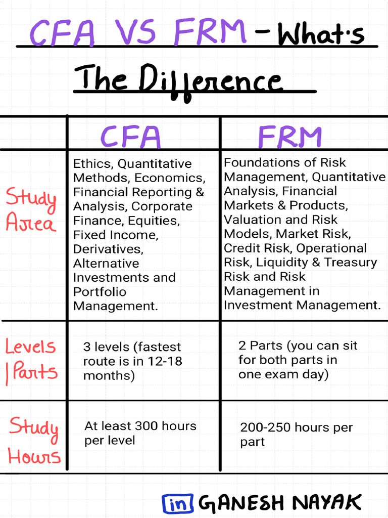 CFA Vs FRM (Detailed Difference) | PDF