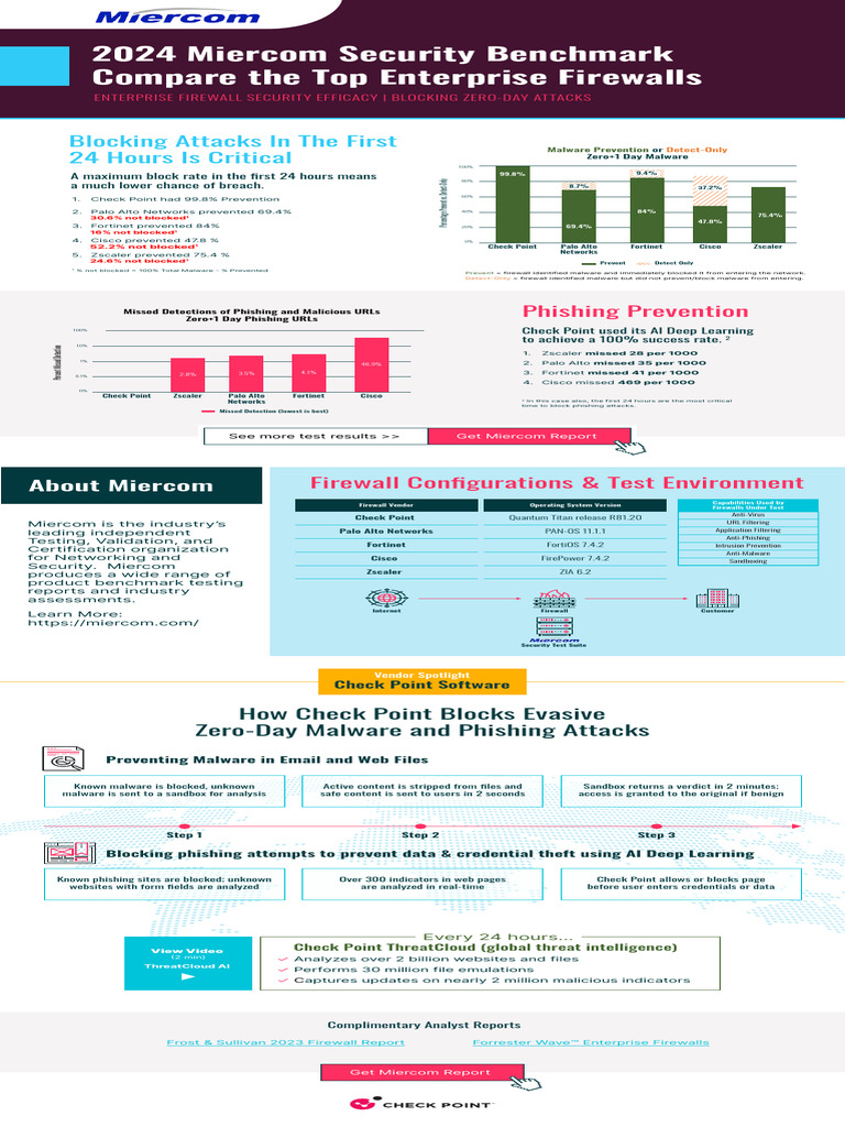 2024_Checkpoint_Meircom_Infographic | PDF | Phishing | Malware