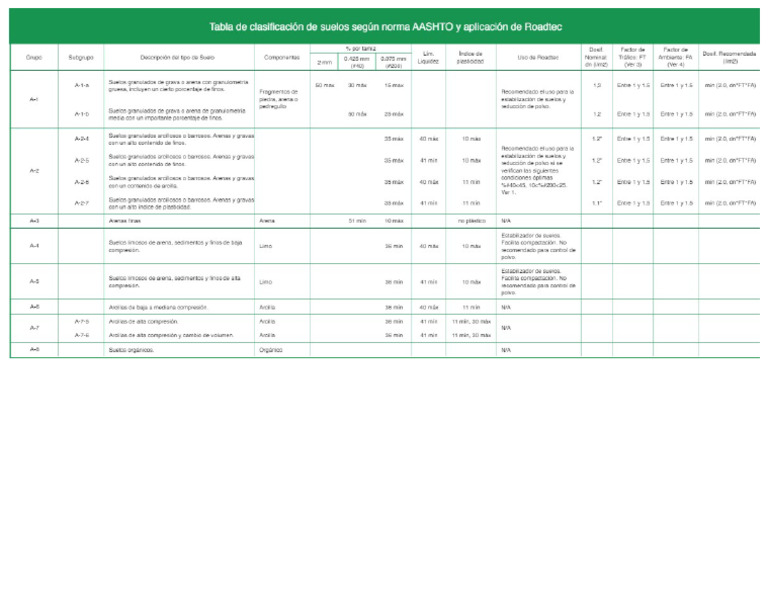 Tabla Clasificacion Suelos | PDF