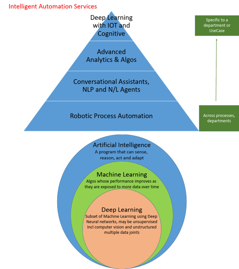 AI ML IAS Hierarchy | PDF | Computers