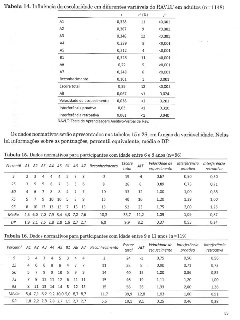 RAVLT (Br), Tabela 2018 | PDF