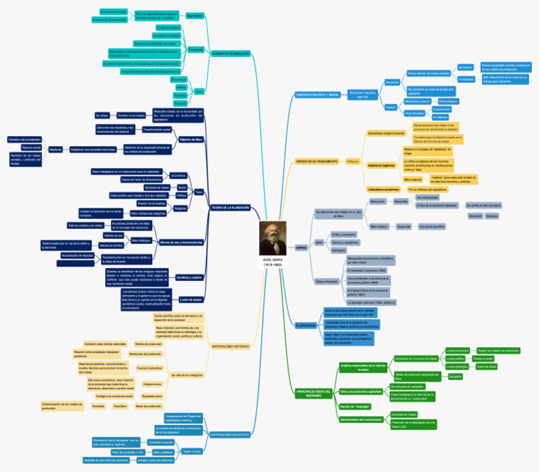 KARL MARX 1 Esquema | PDF