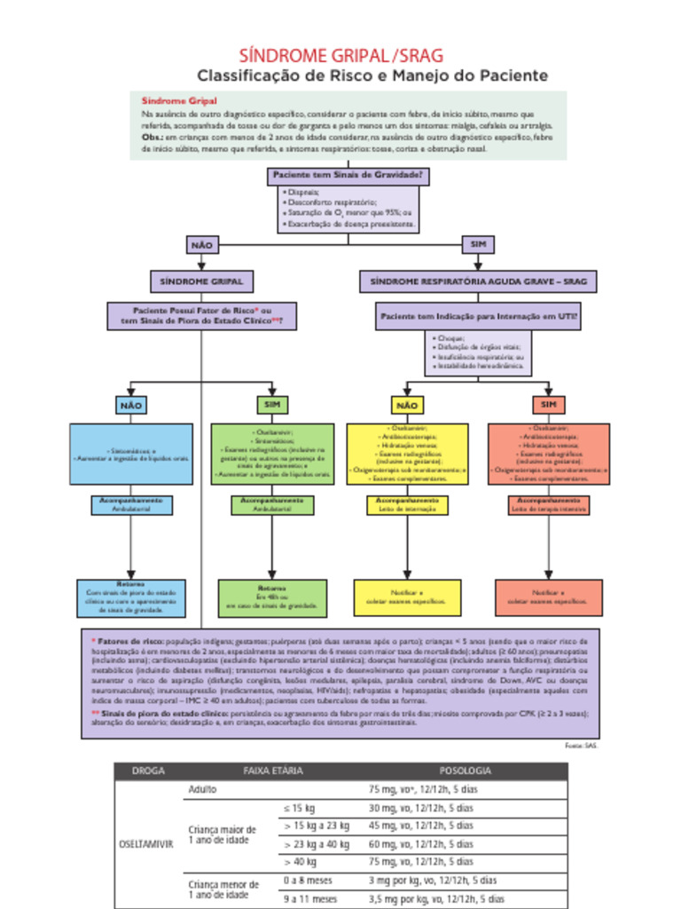 Fluxograma Sindrome Gripal 2015 | PDF | Especialidades médicas | Remédio
