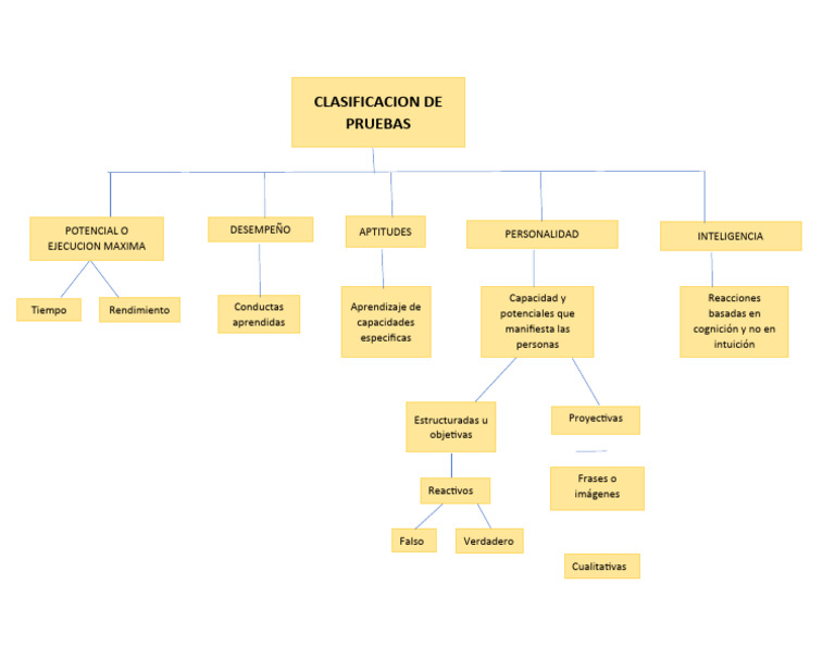 Clasificación de Pruebas | PDF Clasificación de Pruebas | PDF