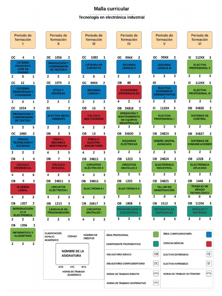Plan Estudios gráfico Tec_Electrónica | PDF