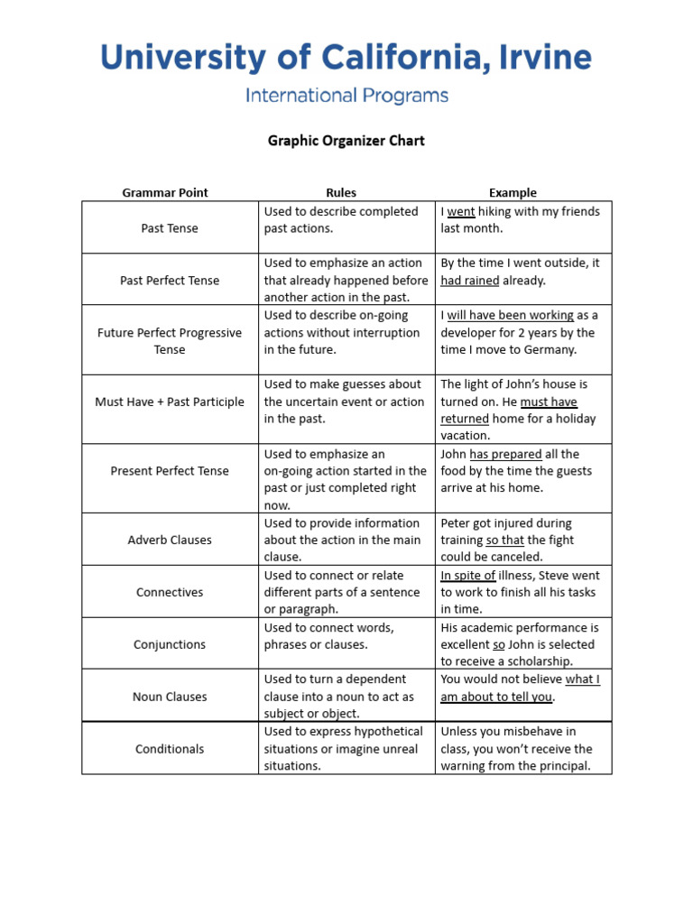 Graphic Organizer Chart | PDF | Grammatical Tense | Perfect (Grammar)
