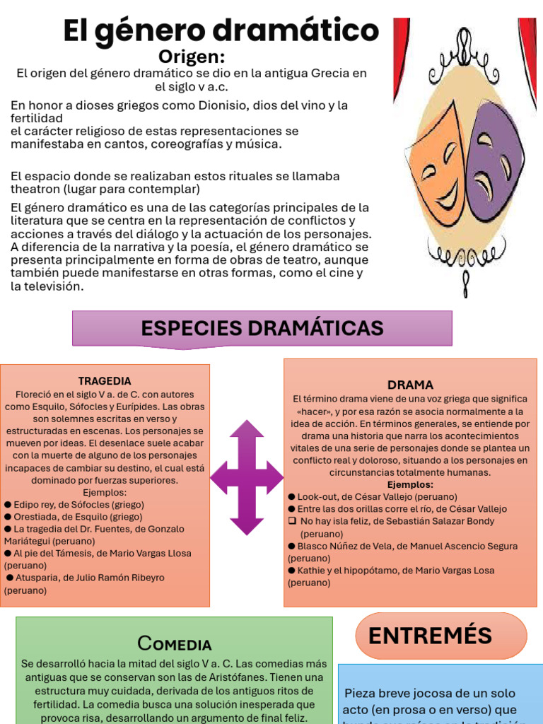 Orígenes y Tipos del Género Dramático | PDF | Sófocles