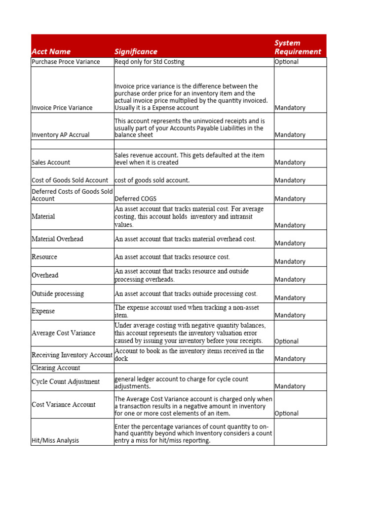 BR100-Accounts Explained | PDF | Inventory | Valuation (Finance)