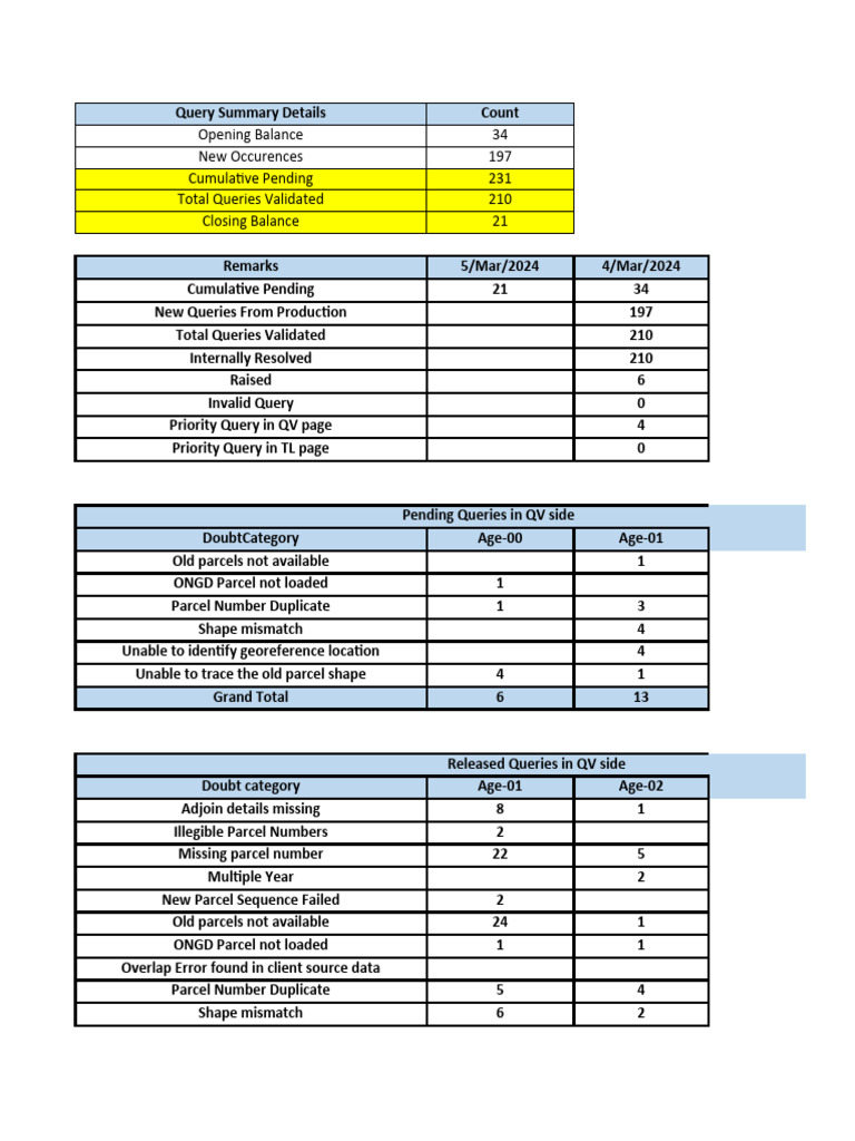 Age Wise Queries Summary Details - 05042023 | PDF | Computing | Data ...