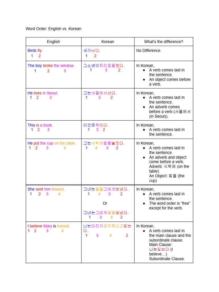 Korean Grammar | PDF | Verb | English Language
