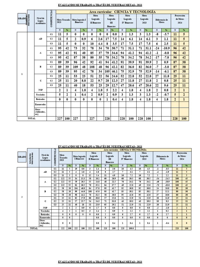 Evaluación de Metas Académicas 2023 | PDF