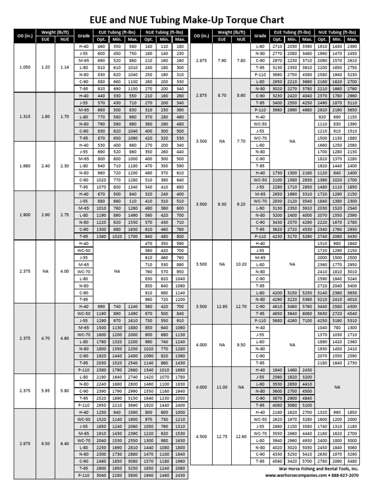 EUE and NUE Tubing Make-Up Torque Chart - Revision 1 1 | PDF | Technology & Engineering
