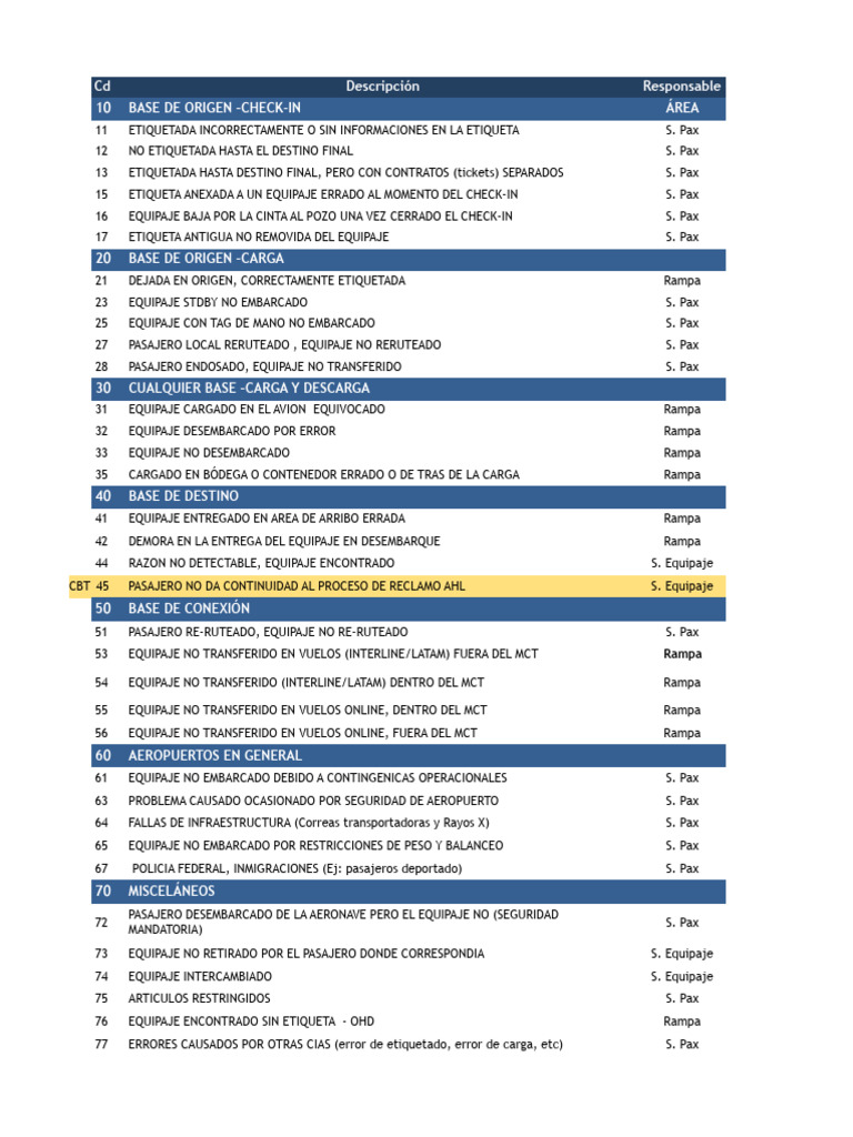 Tabla RL LATAM 2021 - Códigos | PDF | Aviación