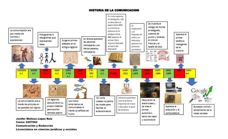 Evolución De La Comunicación Hasta 2024 Pdf