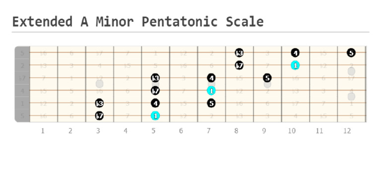 Extended-A-Minor-Pentatonic-Scale-Made-at-Guitarscientist.com_ | PDF