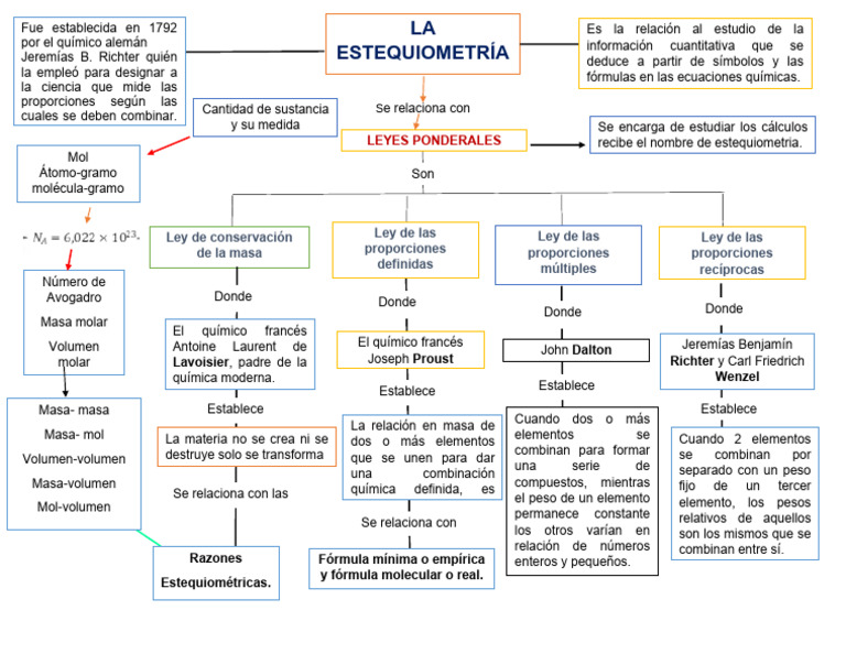362216456-Mapa-conceptual-Estequiometria-docx | PDF | Mole (Unidad) | Química