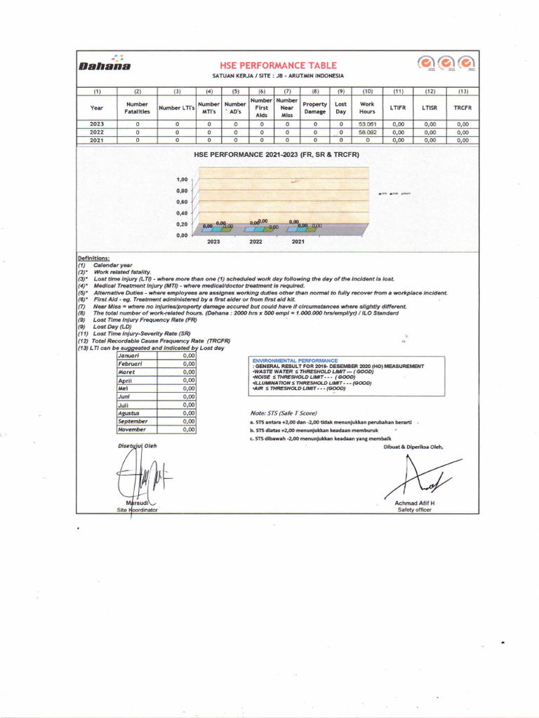 Hse - Peformance - DHN JSP JB - Agustus 2023 | PDF