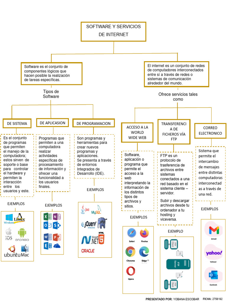 Mapa Conceptual - Software y Servsios de Internet (2758192) | Descargar gratis PDF | Protocolo ...