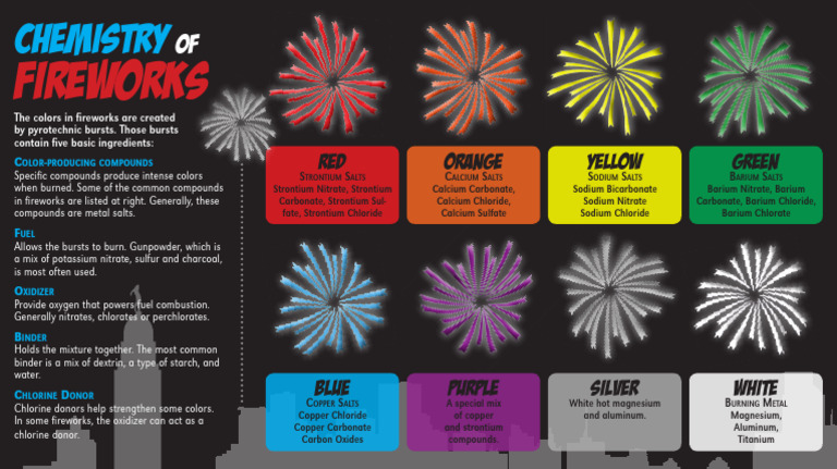 Fireworks 101 0 | PDF | Chlorine | Fireworks