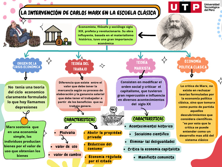 Mapa Conceptual carl marx | PDF | Karl Marx | Capitalismo