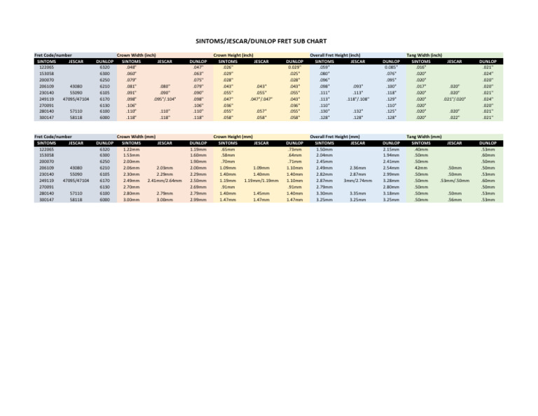 SintomsDunlopJescar Substitution Chart | PDF