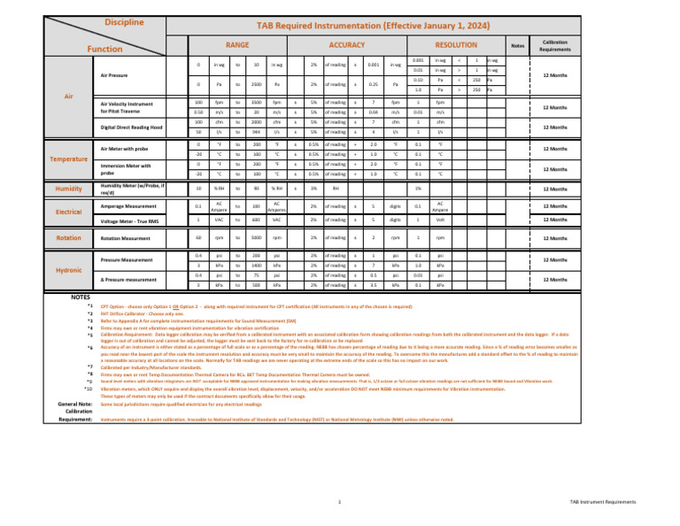 TAB Final 4.13.2023 NEW NEBB Instrument Requirements - 2024 | PDF | Calibration | Metrology
