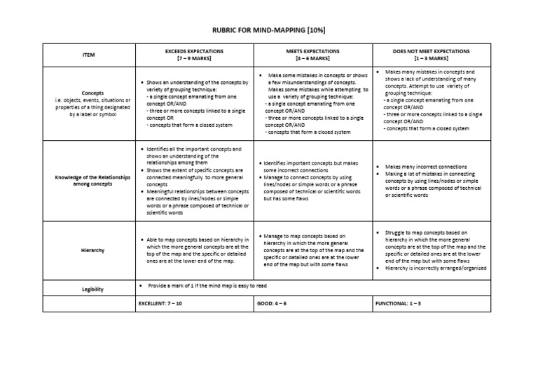 Mind-Mapping Rubric Guide | PDF | Concept | Cognitive Psychology